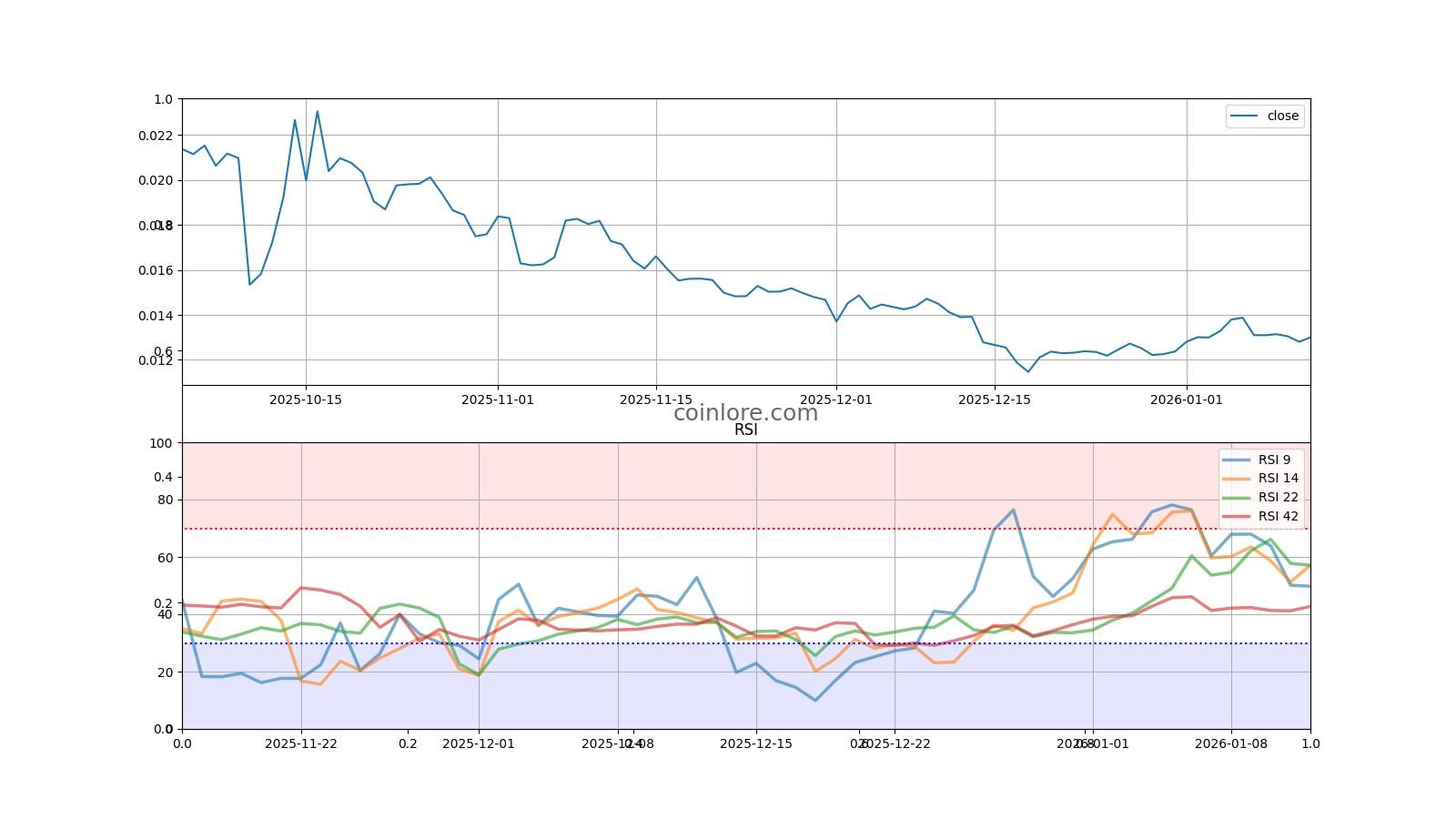 ARPA Chain RSI indicator