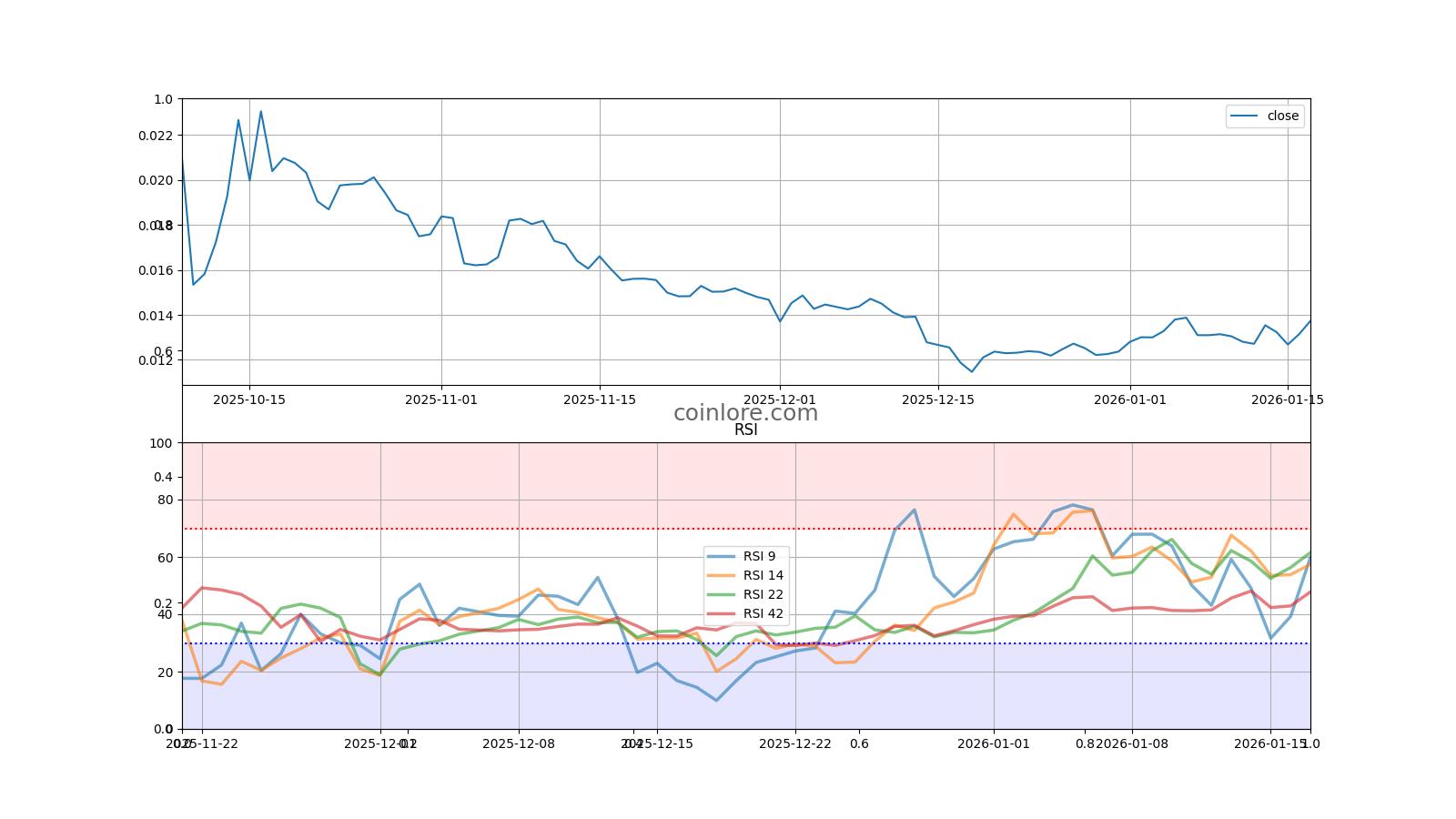 ARPA Chain RSI indicator