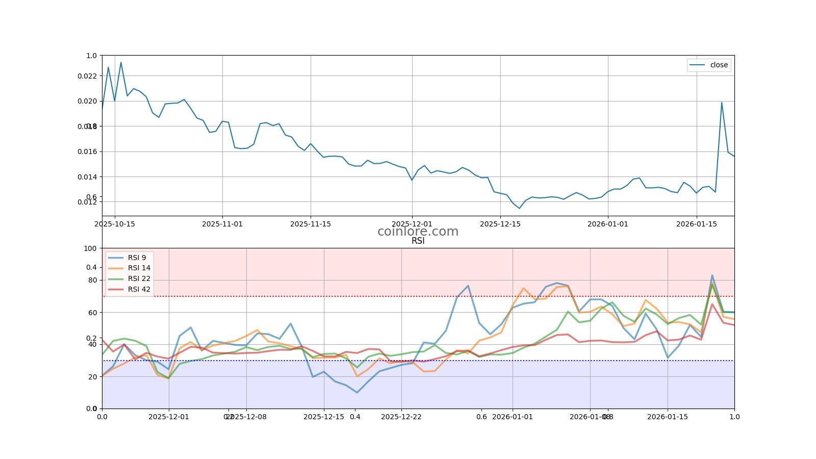 ARPA Chain RSI indicator