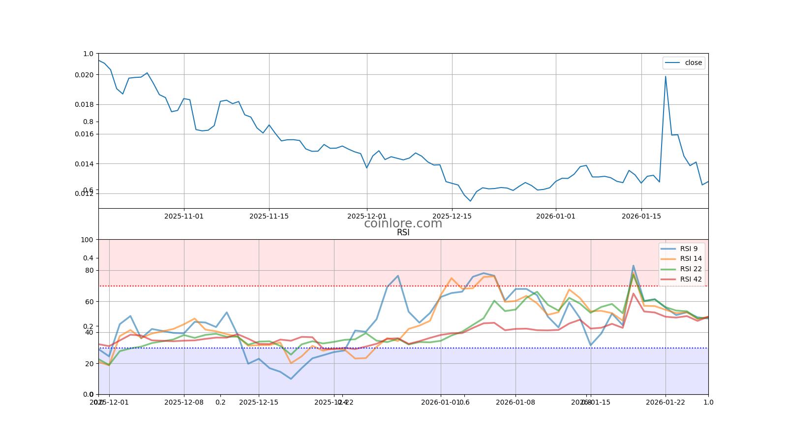 ARPA Chain RSI indicator