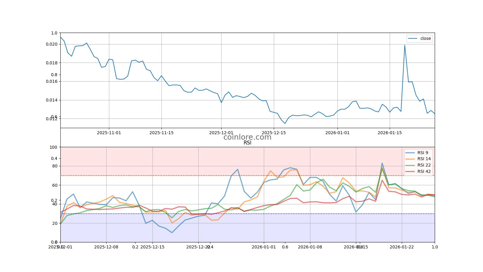 ARPA Chain RSI indicator