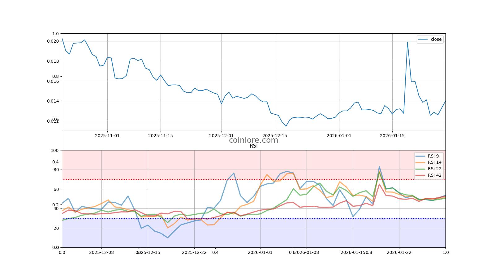 ARPA Chain RSI indicator