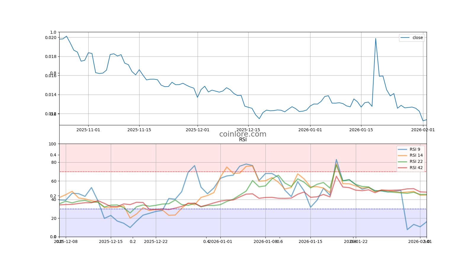 ARPA Chain RSI indicator