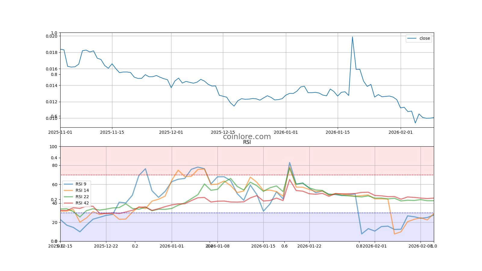 ARPA Chain RSI indicator