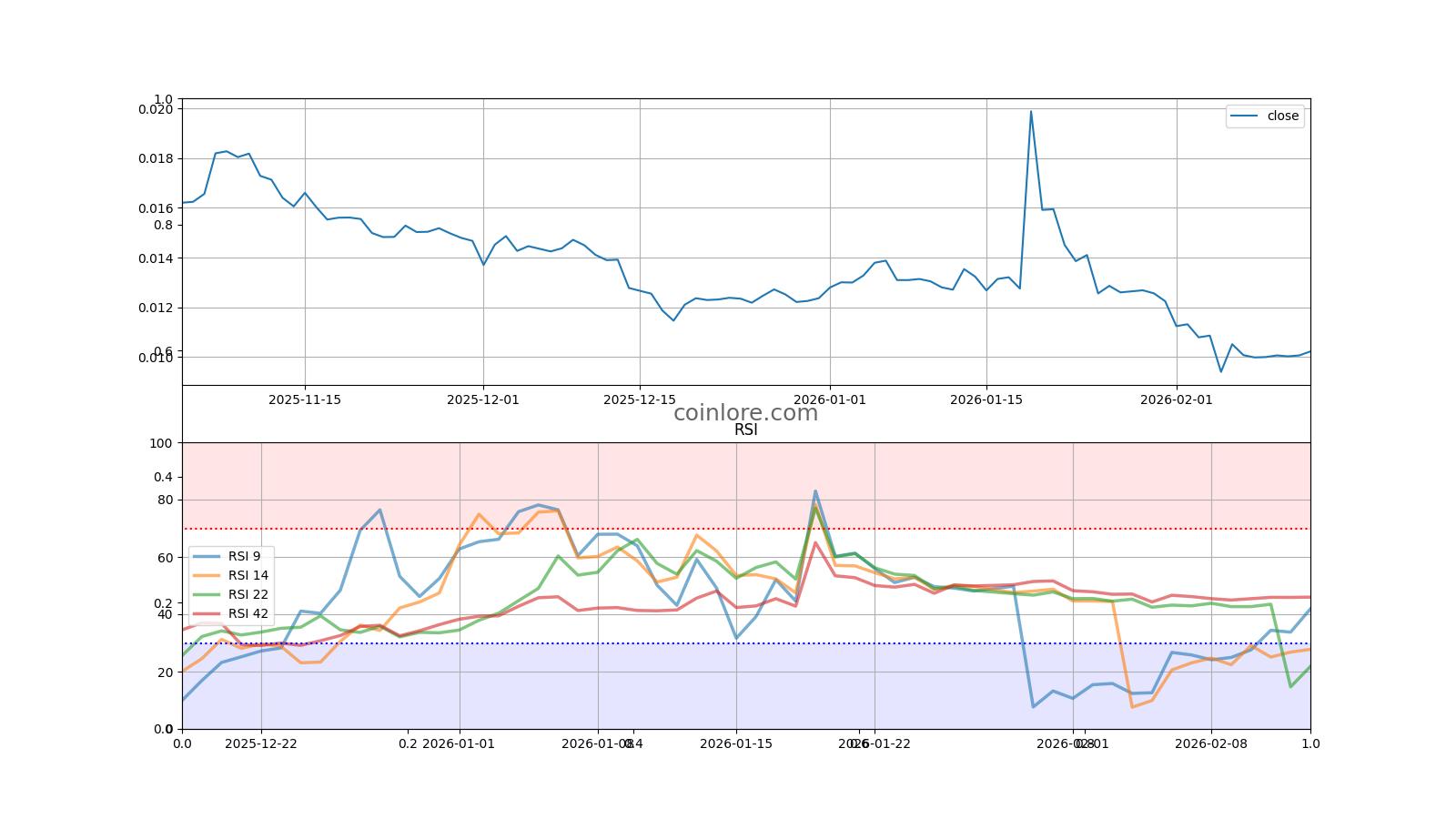 ARPA Chain RSI indicator
