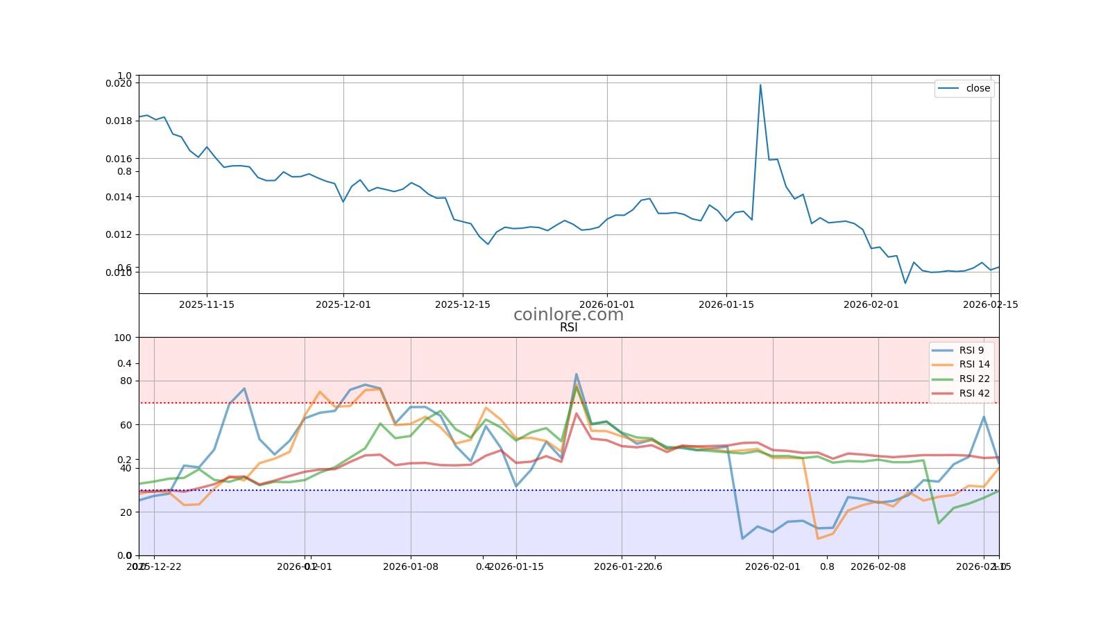 ARPA Chain RSI indicator