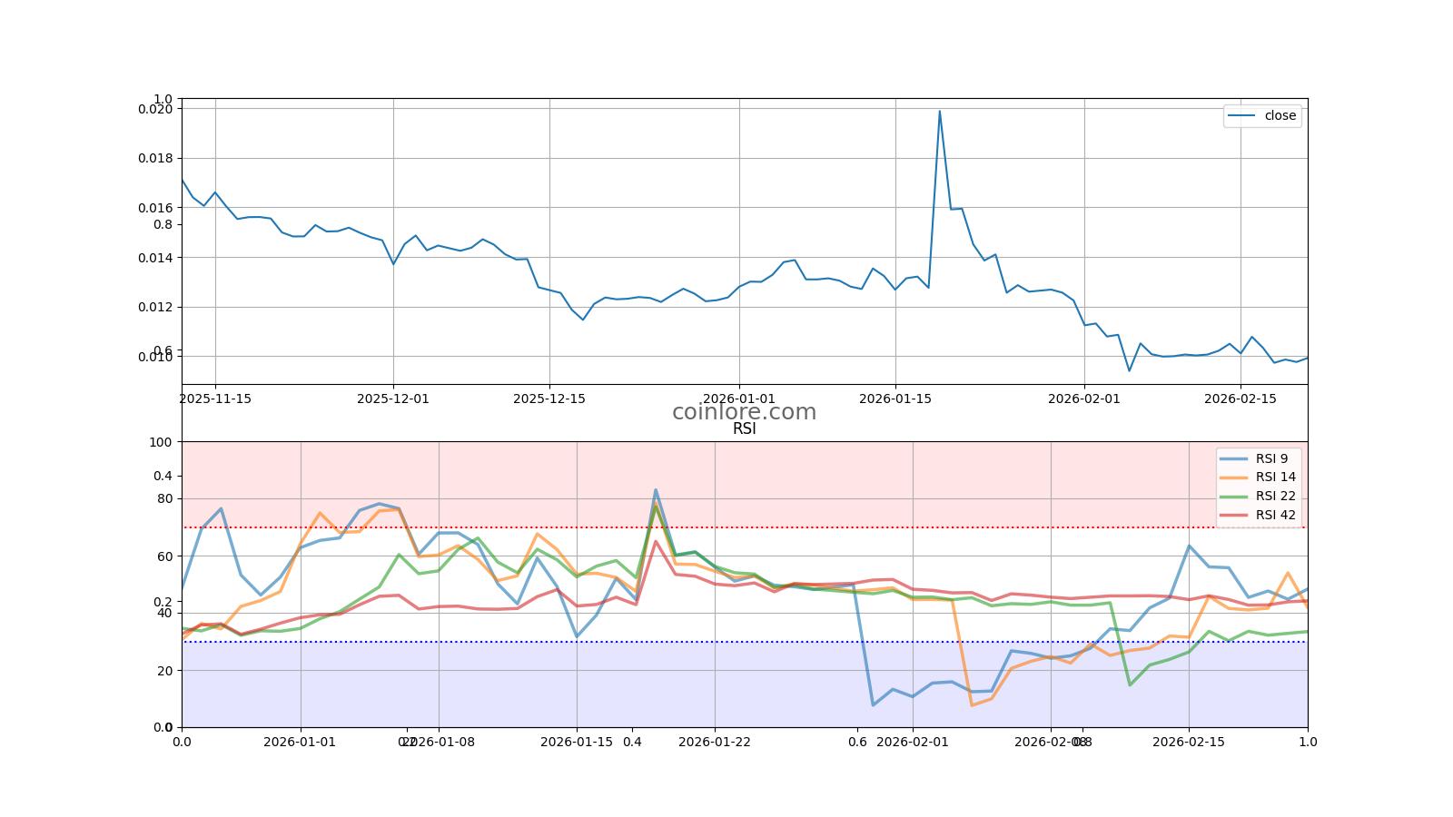 ARPA Chain RSI indicator