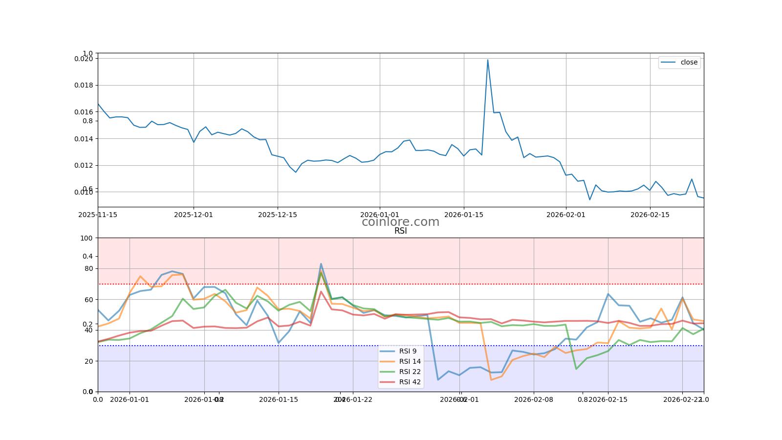 ARPA Chain RSI indicator