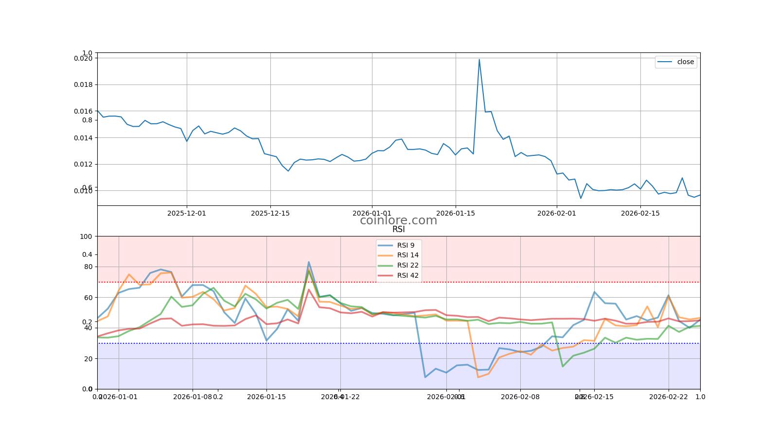 ARPA Chain RSI indicator