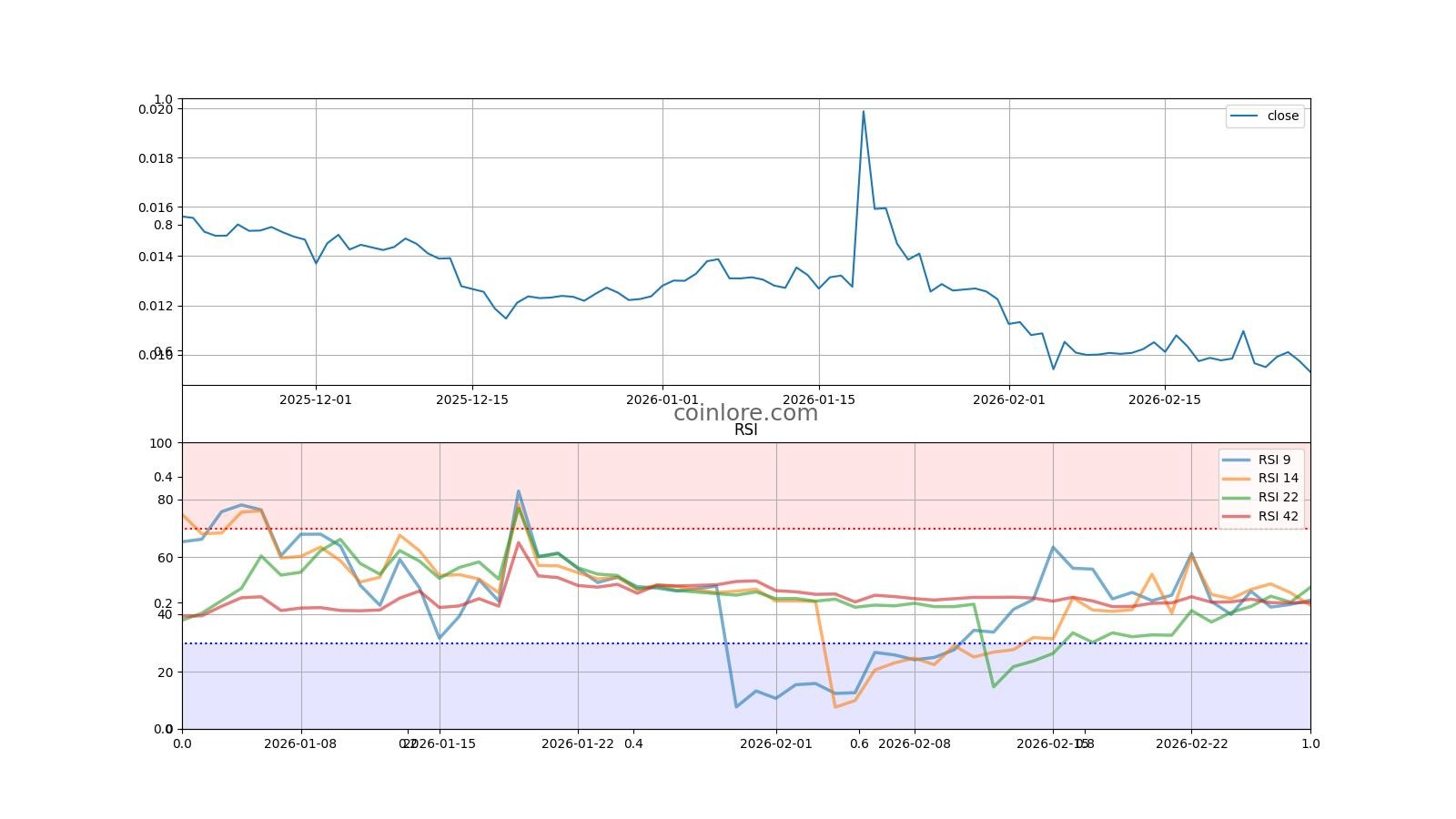 ARPA Chain RSI indicator