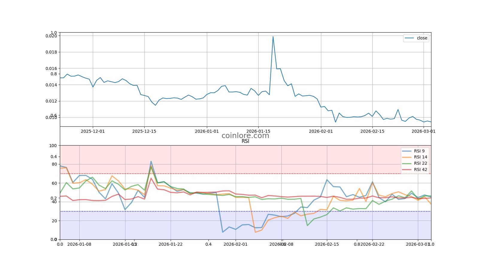 ARPA Chain RSI indicator