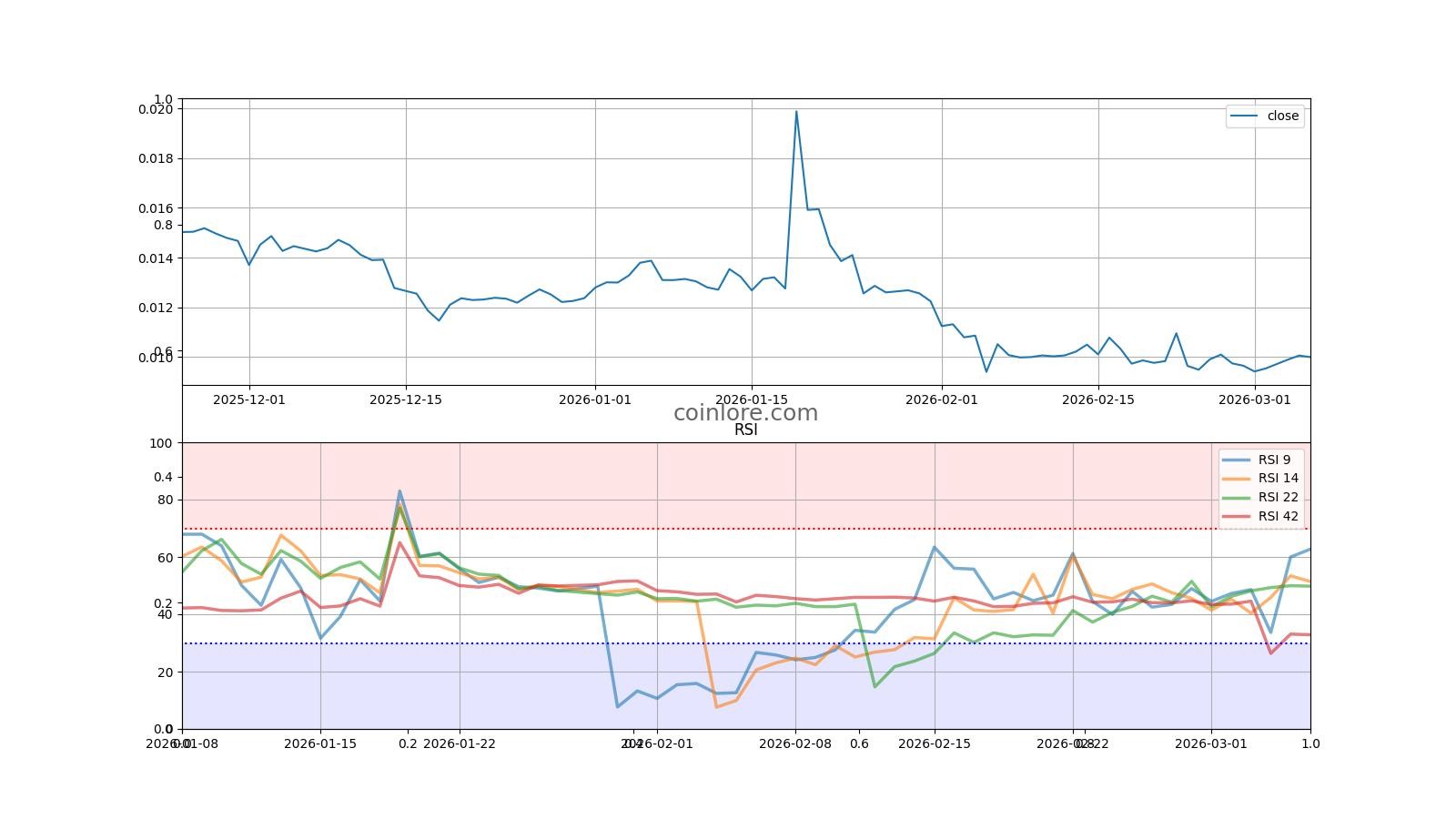 ARPA Chain RSI indicator