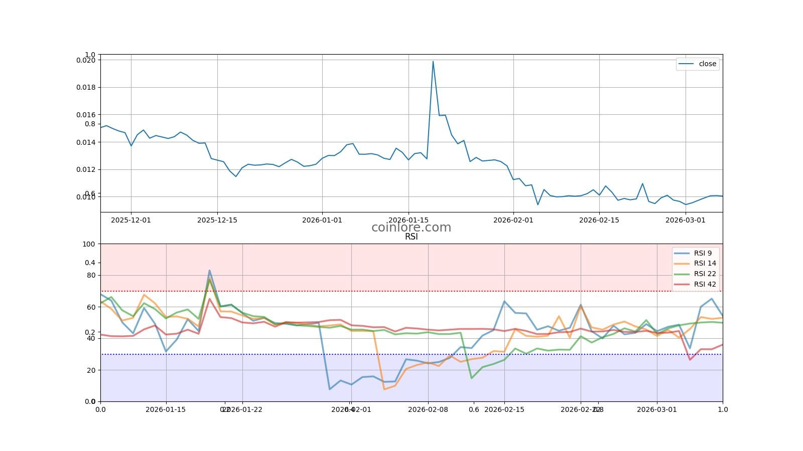 ARPA Chain RSI indicator