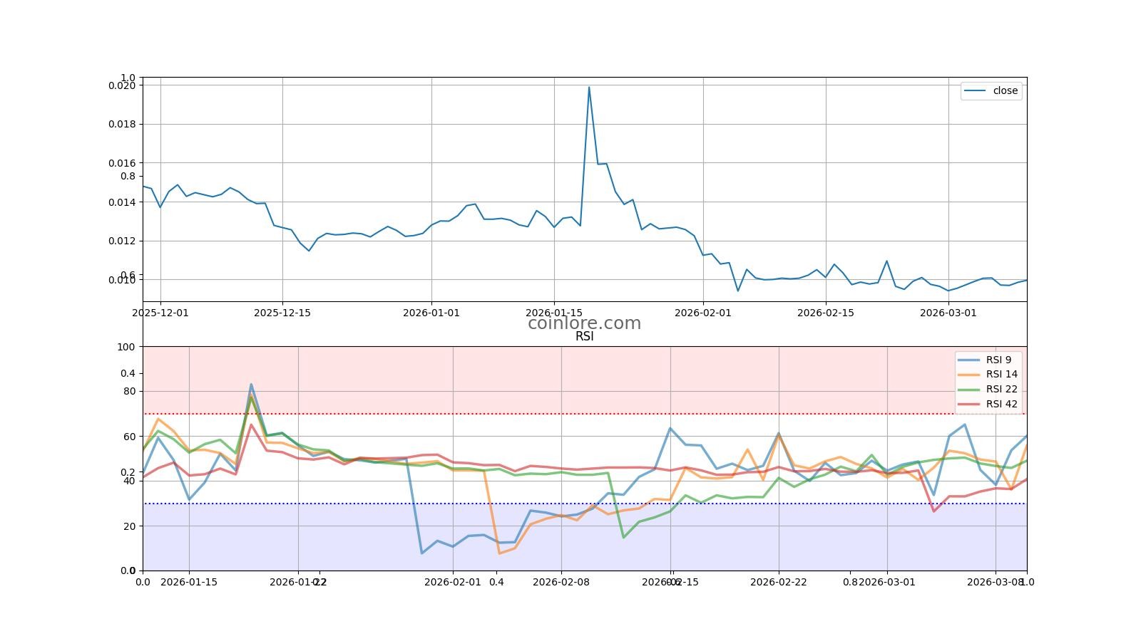 ARPA Chain RSI indicator