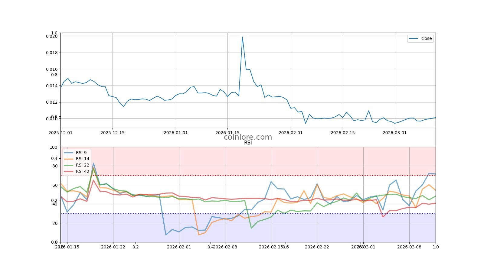 ARPA Chain RSI indicator
