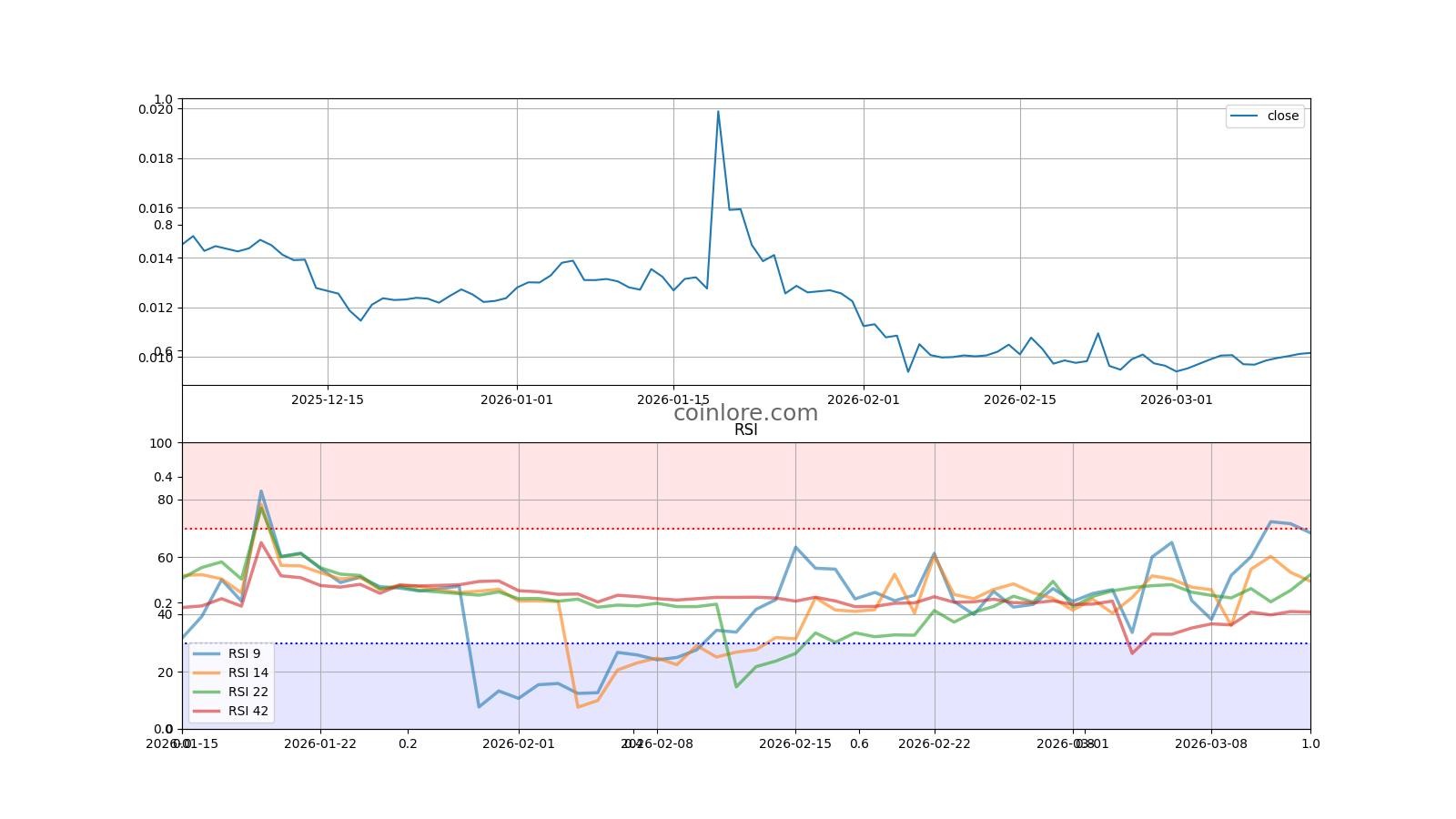 ARPA Chain RSI indicator