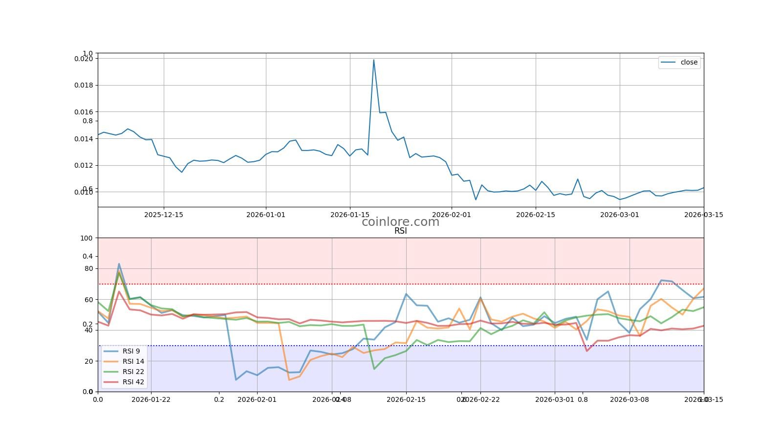 ARPA Chain RSI indicator