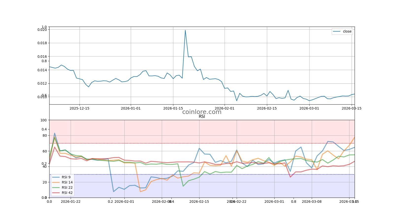 ARPA Chain RSI indicator