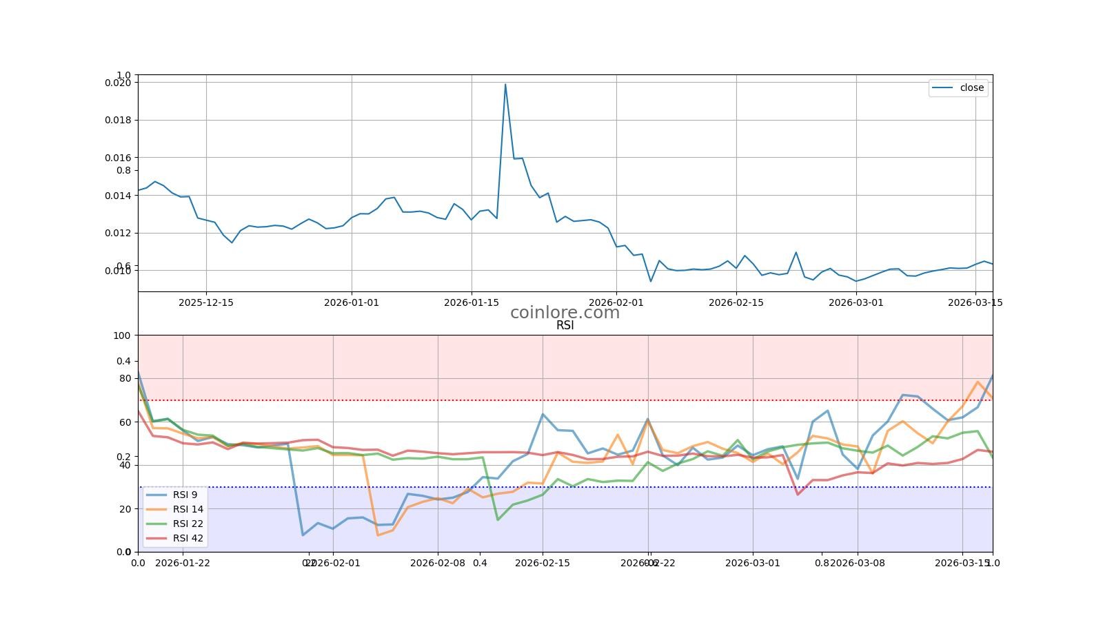 ARPA Chain RSI indicator