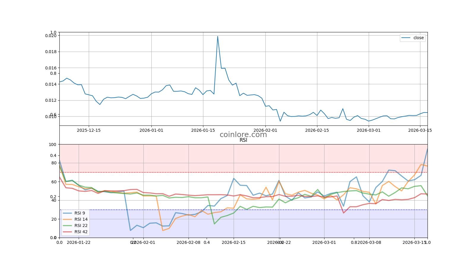 ARPA Chain RSI indicator