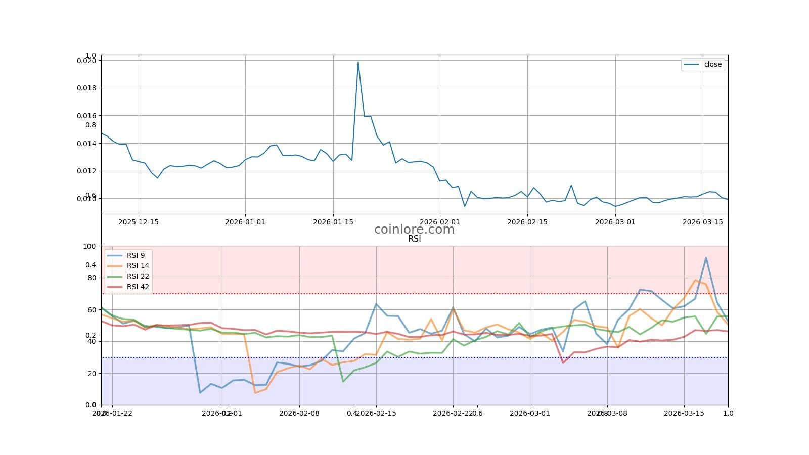 ARPA Chain RSI indicator