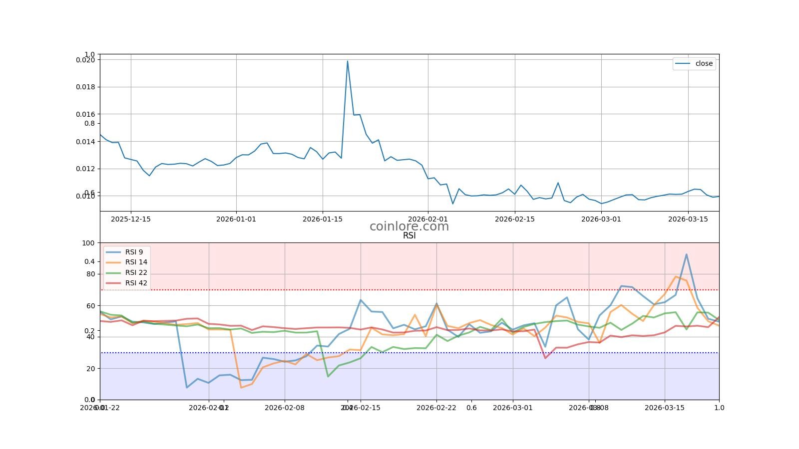 ARPA Chain RSI indicator