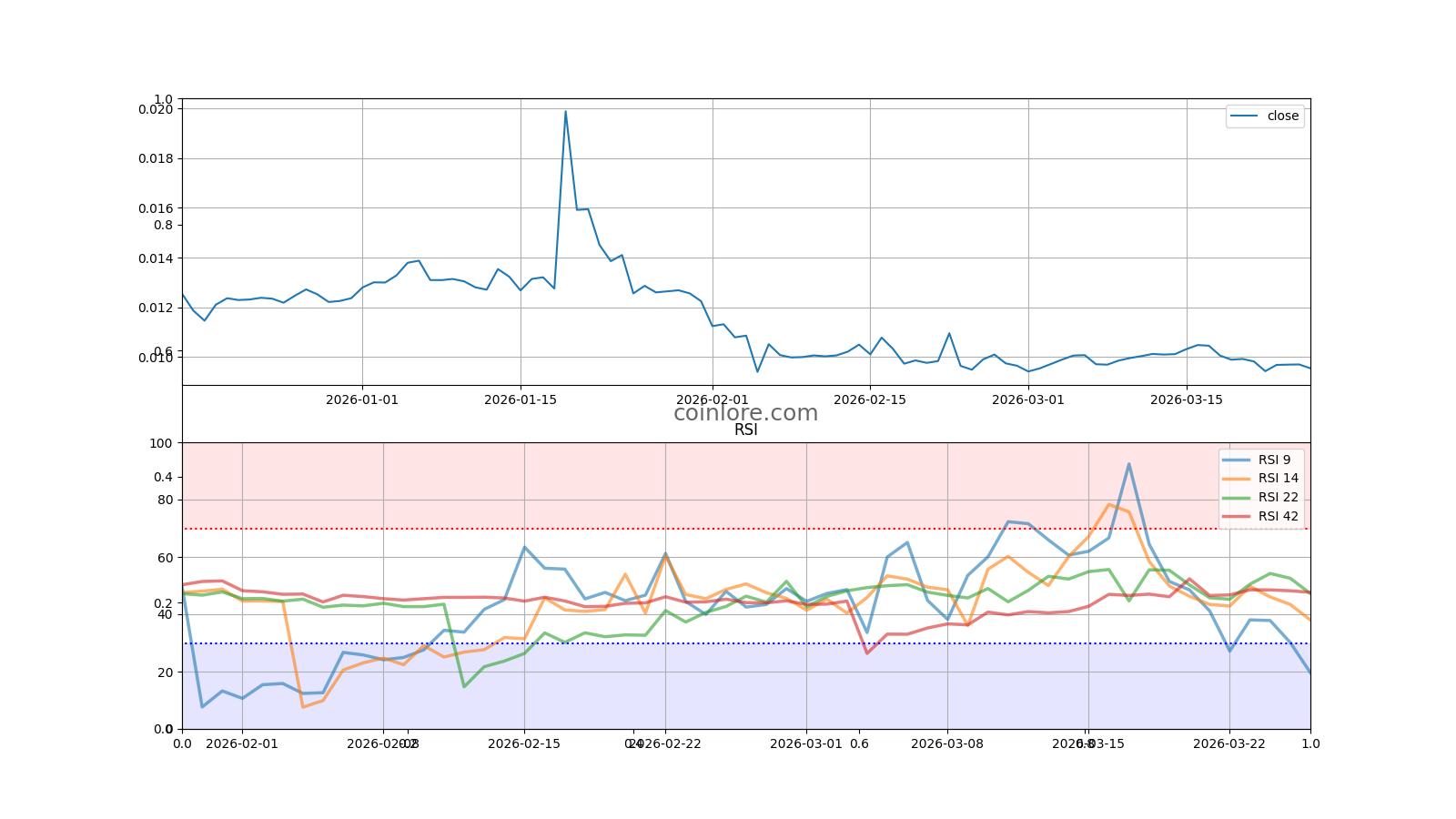ARPA Chain RSI indicator