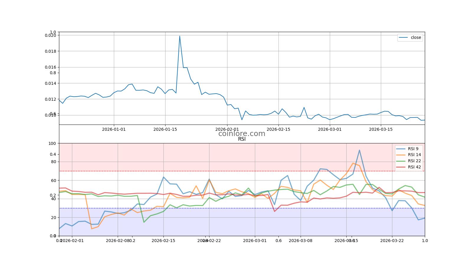 ARPA Chain RSI indicator