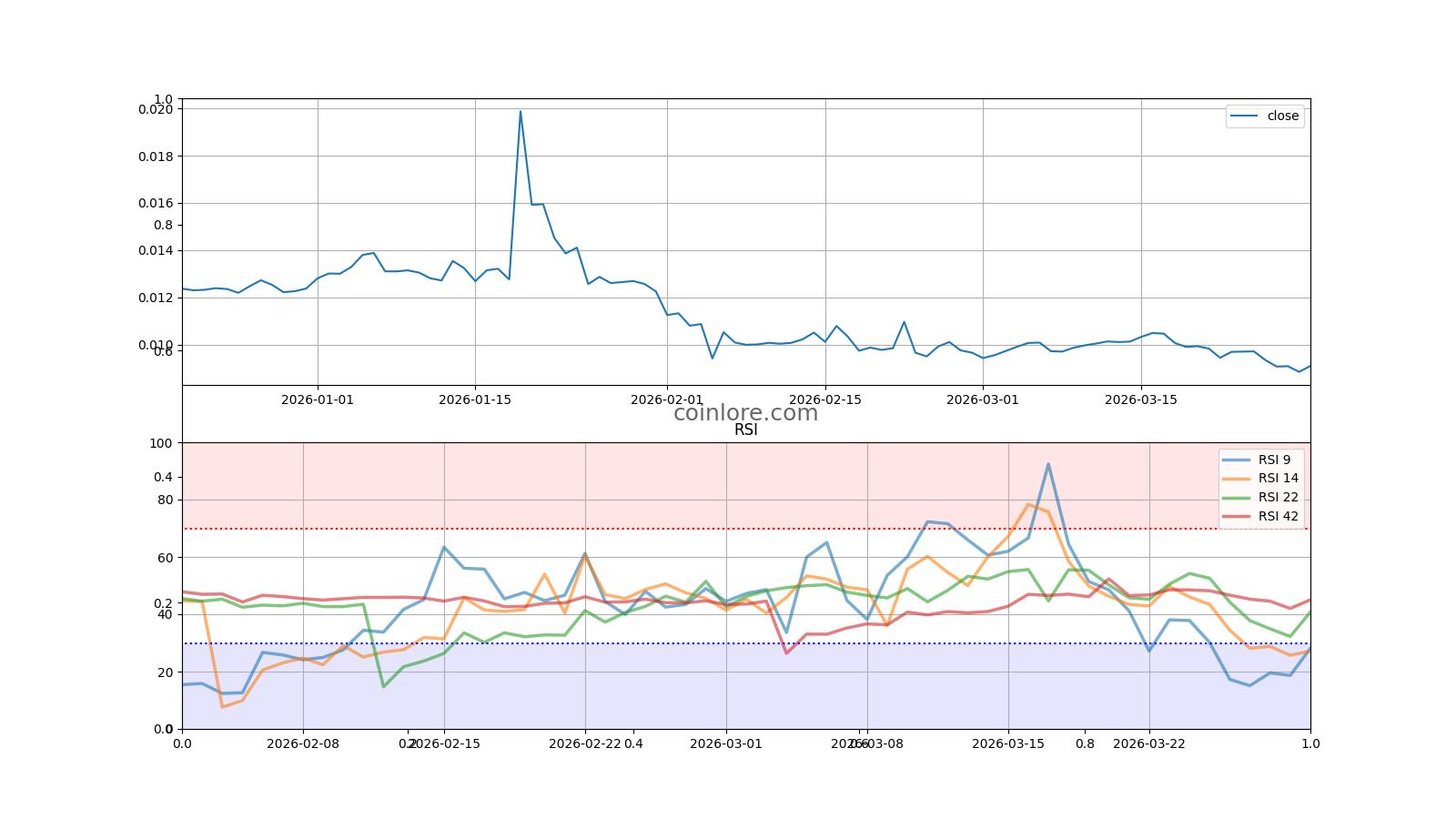 ARPA Chain RSI indicator