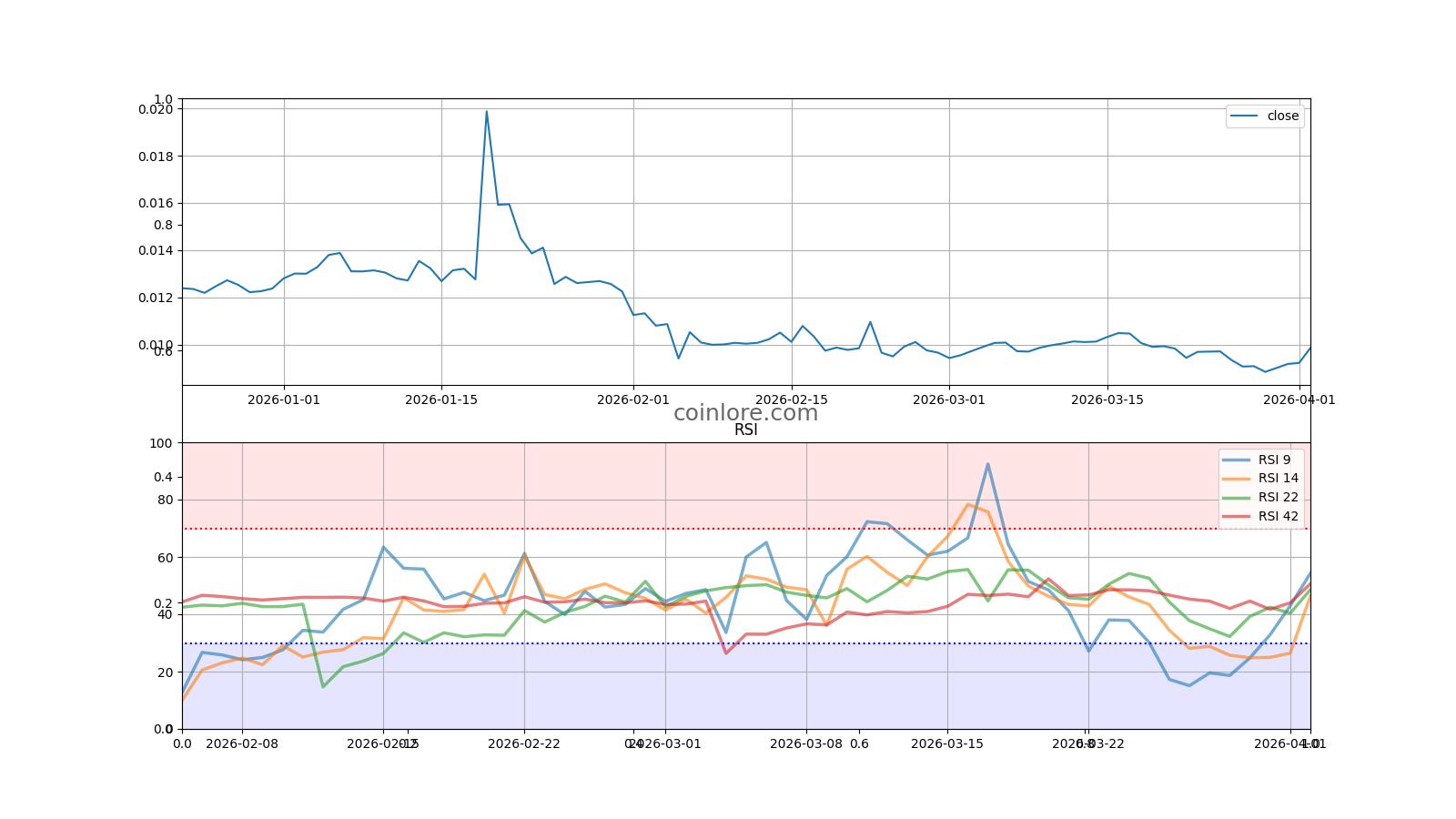 ARPA Chain RSI indicator