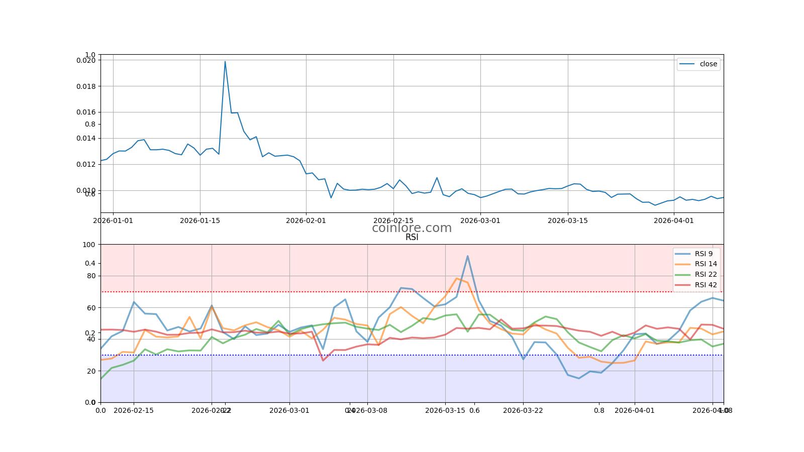 ARPA Chain RSI indicator