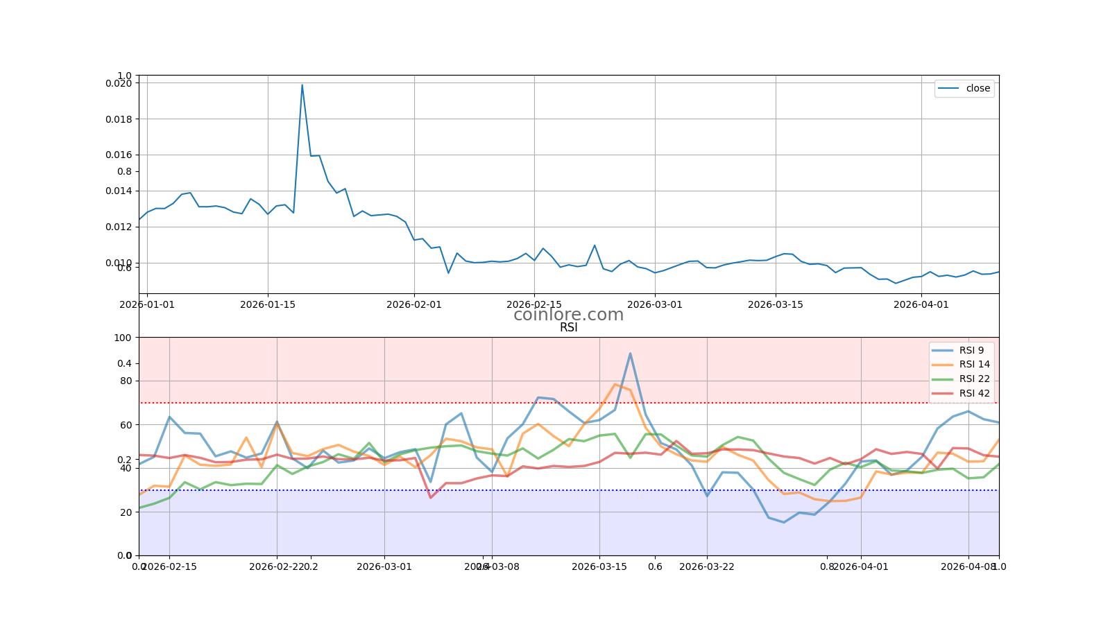 ARPA Chain RSI indicator