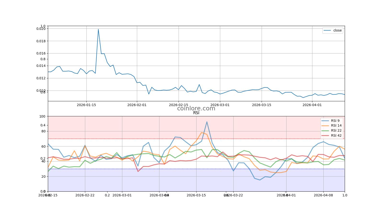 ARPA Chain RSI indicator