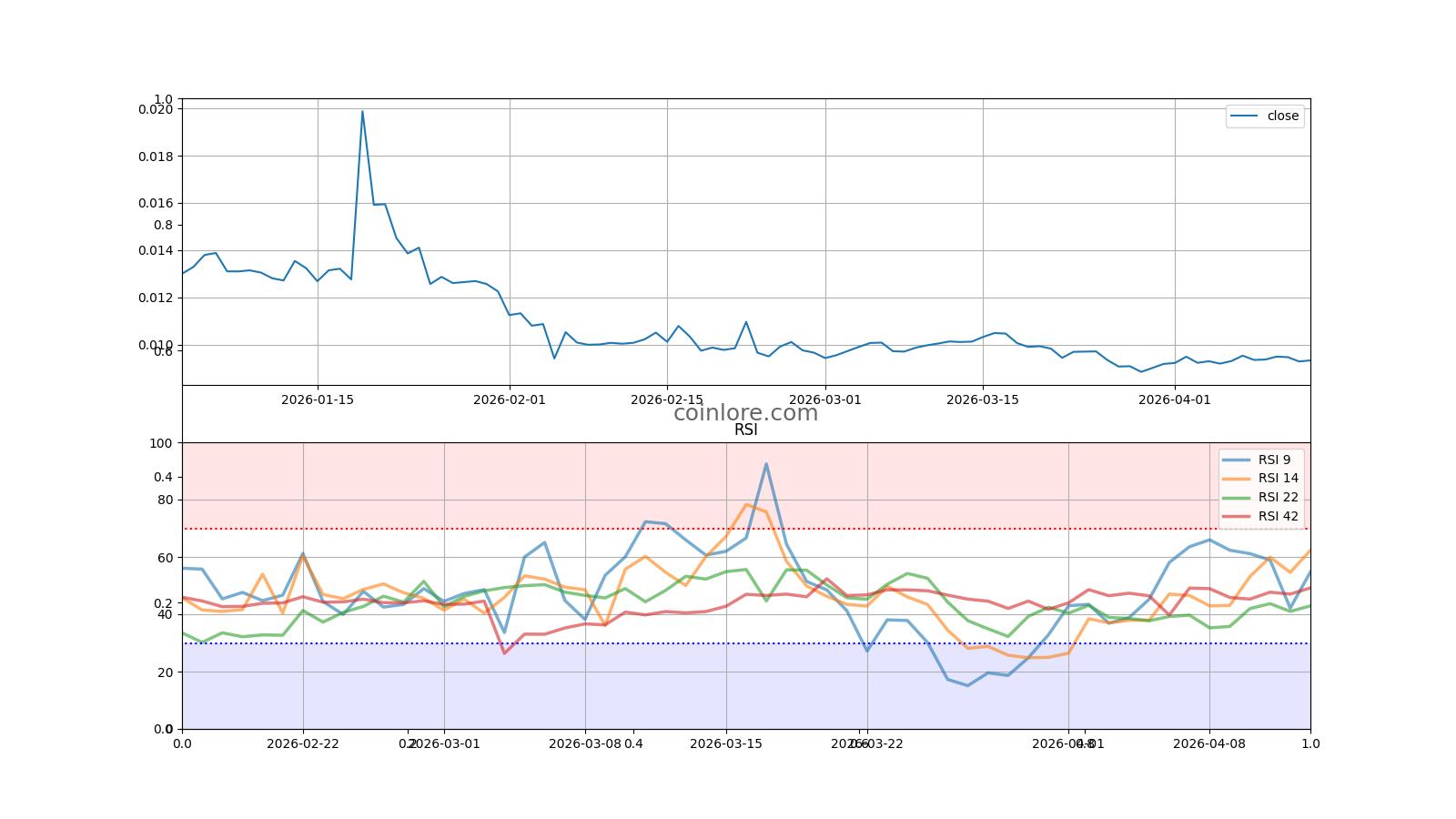 ARPA Chain RSI indicator