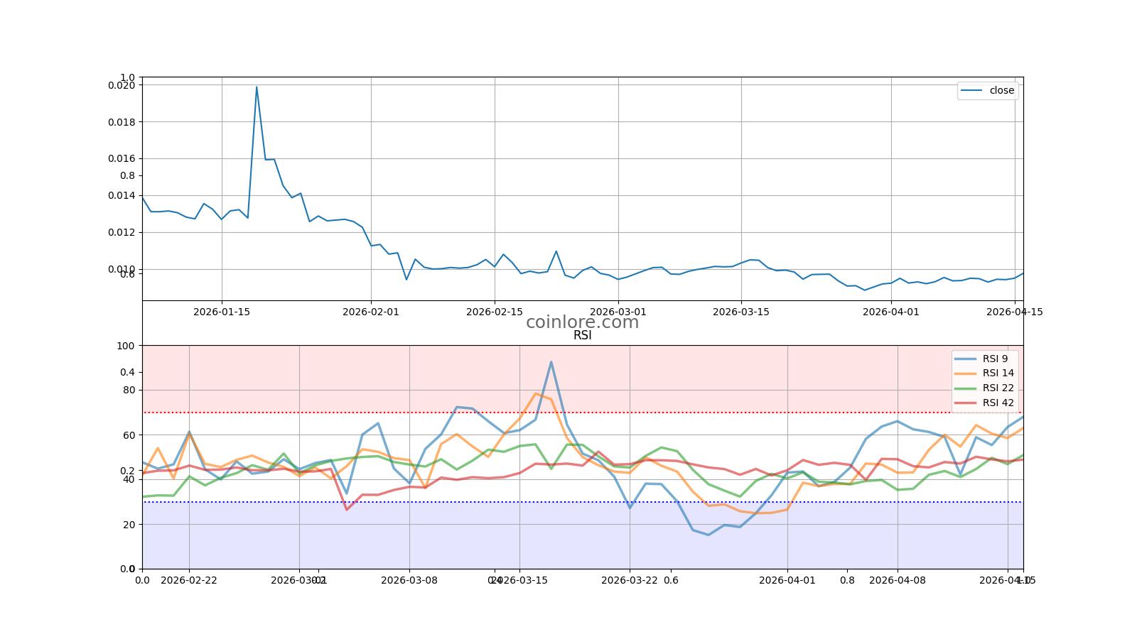 ARPA Chain RSI indicator