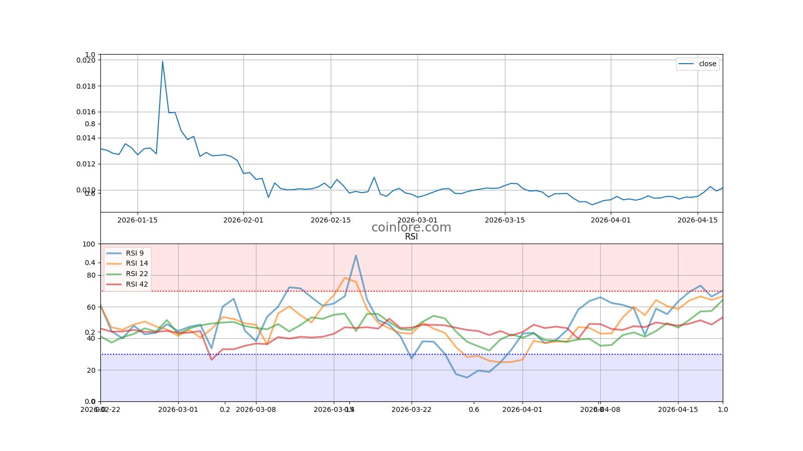ARPA Chain RSI indicator