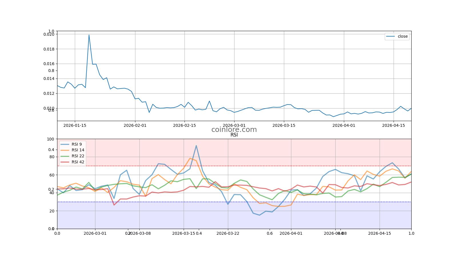 ARPA Chain RSI indicator