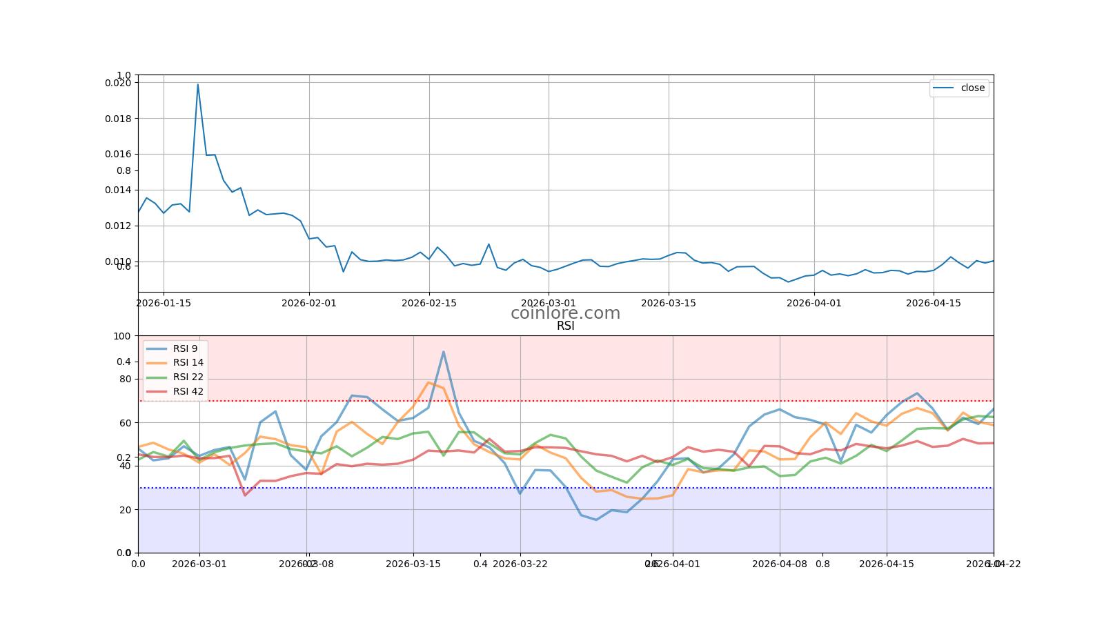 ARPA Chain RSI indicator
