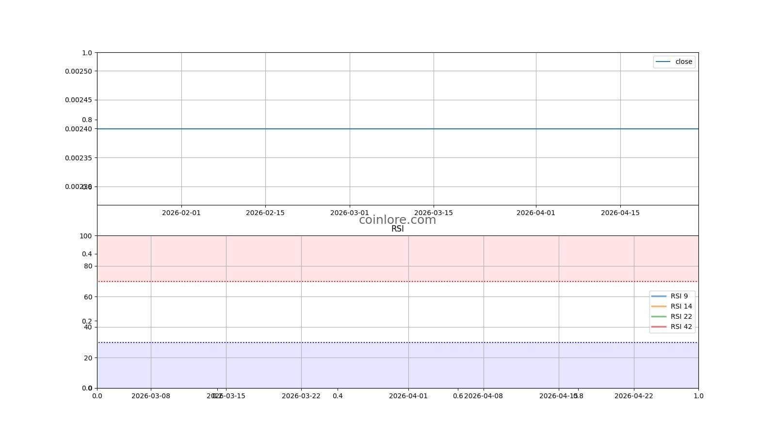 Arrow Token RSI indicator