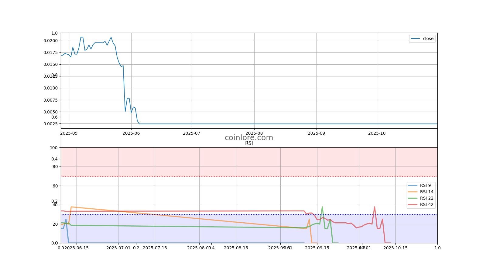 Arrow Token RSI indicator