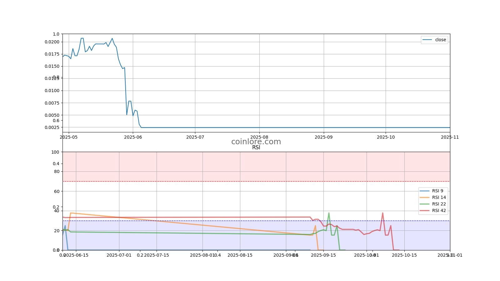 Arrow Token RSI indicator