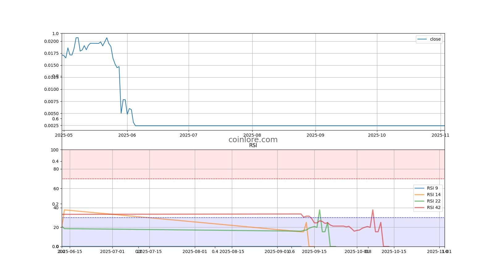 Arrow Token RSI indicator
