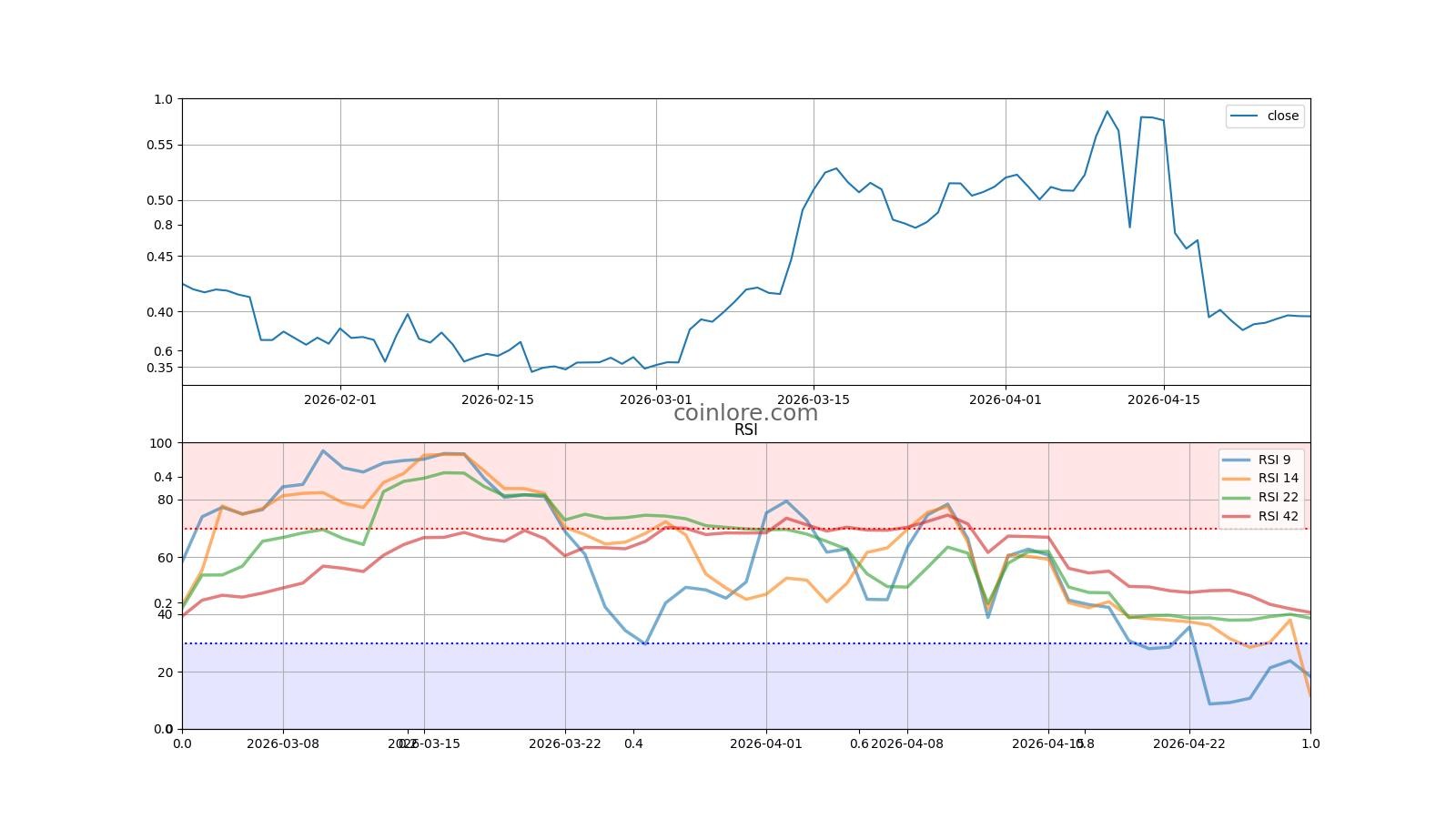 Arsenal Fan Token RSI indicator
