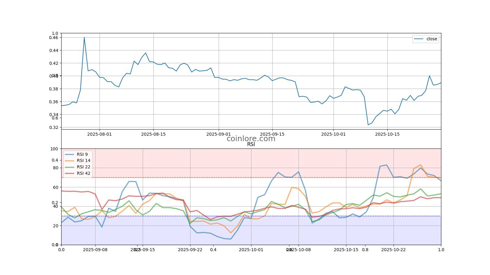 Arsenal Fan Token RSI indicator