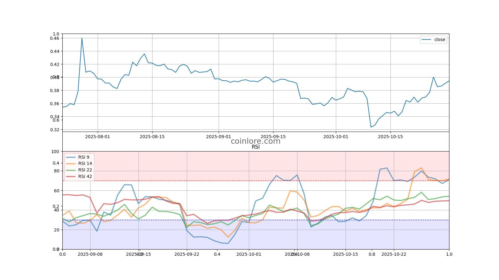 Arsenal Fan Token RSI indicator