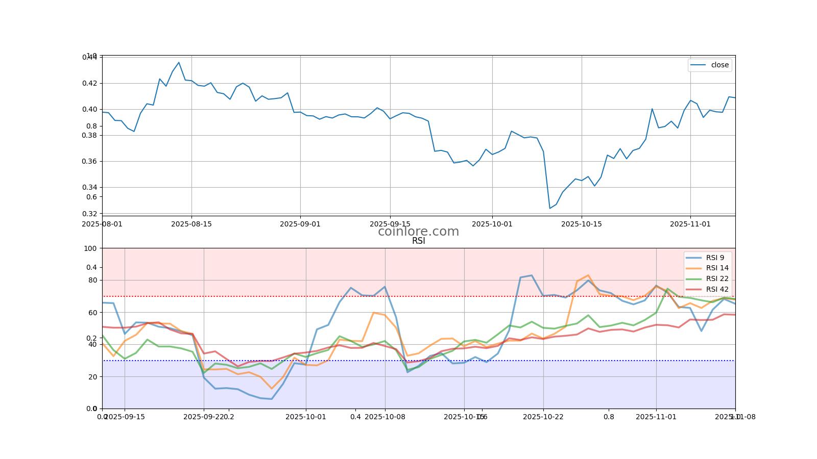 Arsenal Fan Token RSI indicator