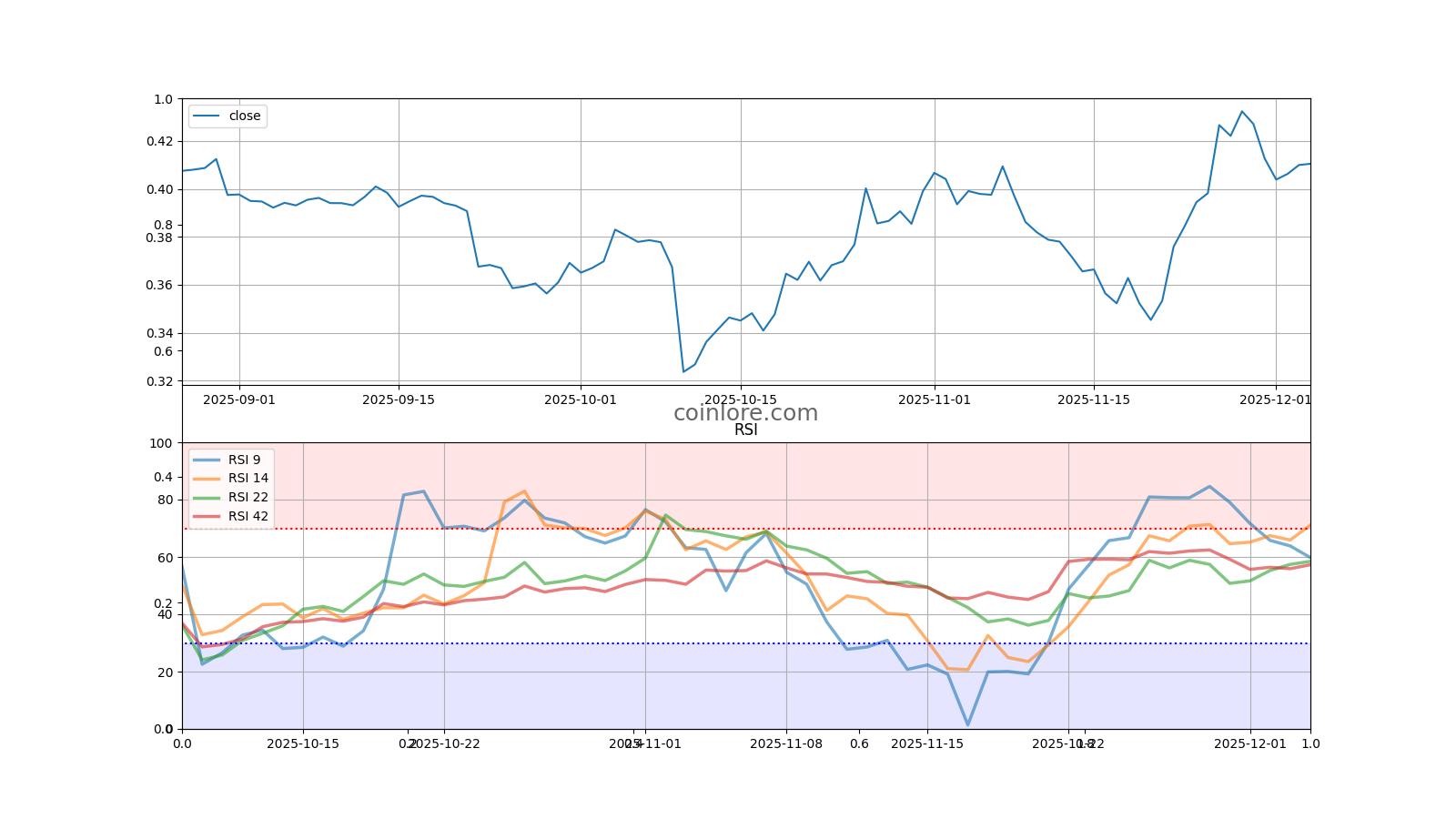 Arsenal Fan Token RSI indicator