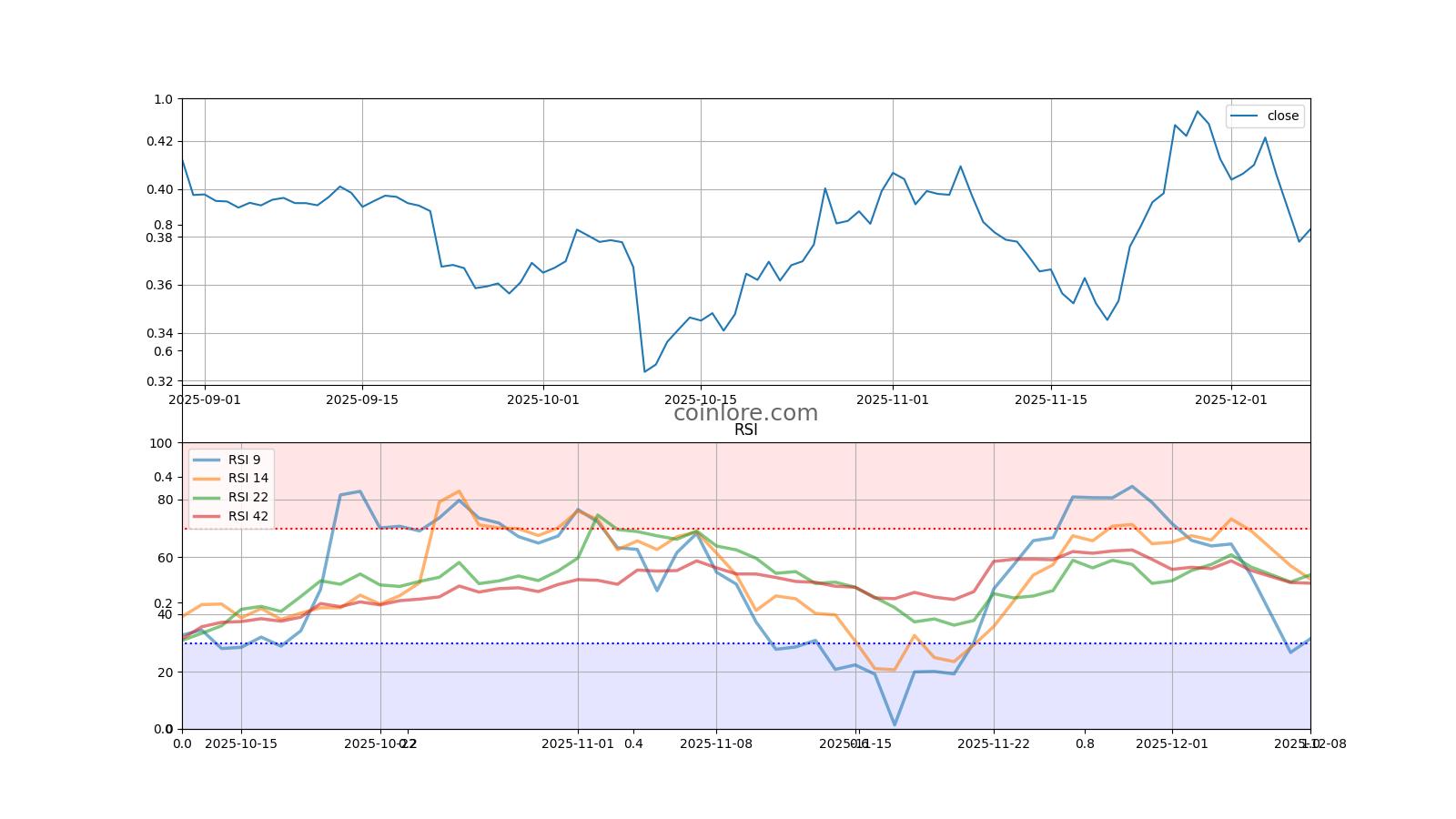 Arsenal Fan Token RSI indicator