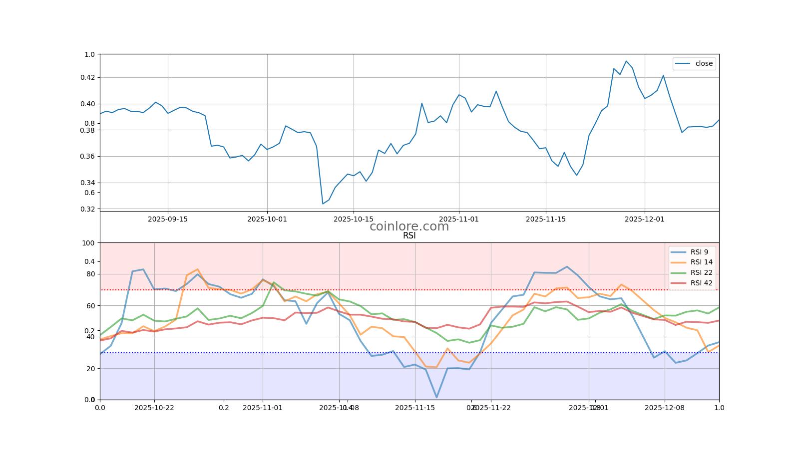 Arsenal Fan Token RSI indicator