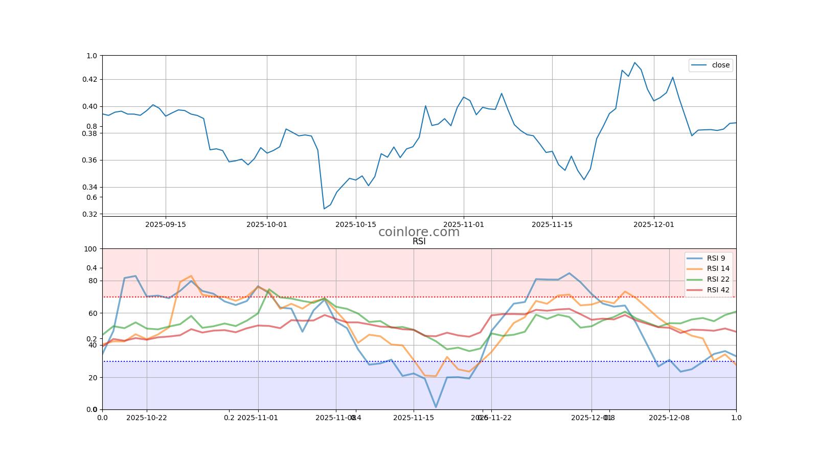 Arsenal Fan Token RSI indicator